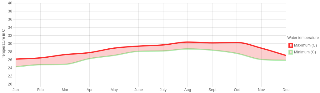 January Weather in Belize – 2026 – Winter Sun Expert